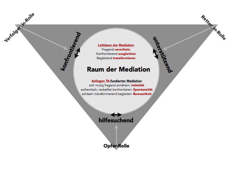 The drama triangle as a concept for analysing and intervening in ...