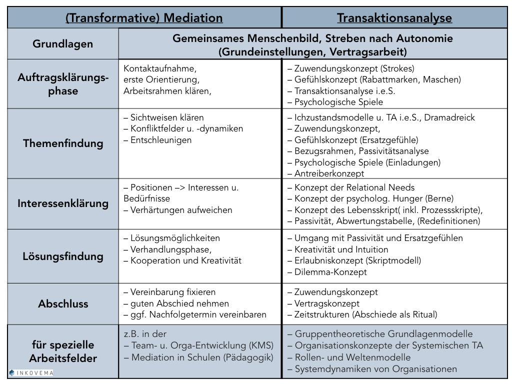 Konzepte der Transaktionsanalyse zur Unterstützung eines ...