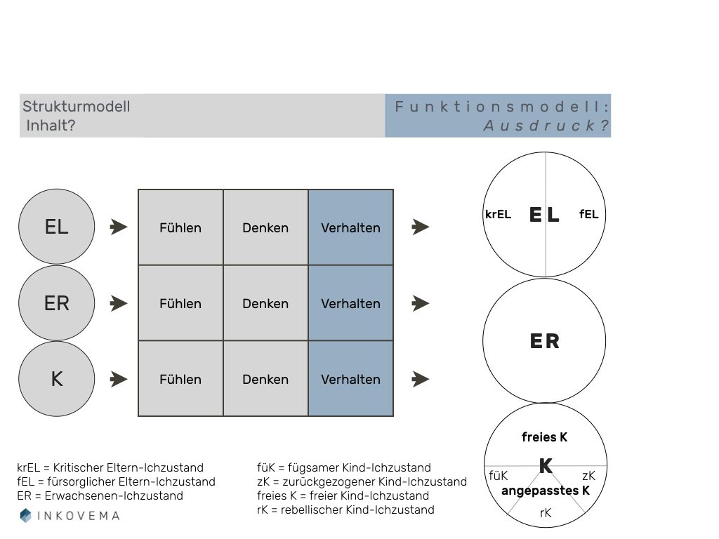 Transaktionsanalyse im Konfliktcoaching - INKOVEMA - Mediation und ...