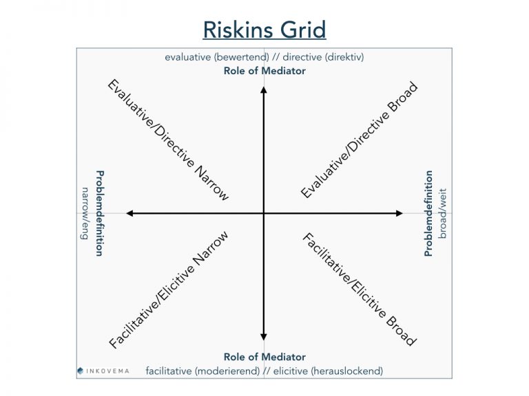 Maps of Mediation (1 of 3) - Riskins Grid - INKOVEMA - Mediation and ...